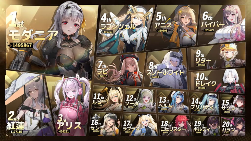 【NIKKE】リリースから半年にしてキャラクター間の人気や使用率の格差はかなり広がってしまいました – NIKKE(ニケ)攻略まとめ